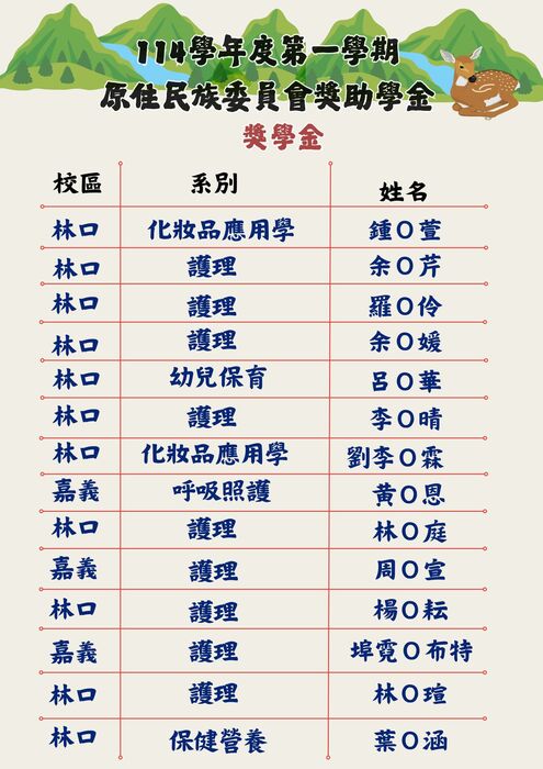 114學年度第1學期原住民學生就讀公私立大專校院獎助學金名單公告